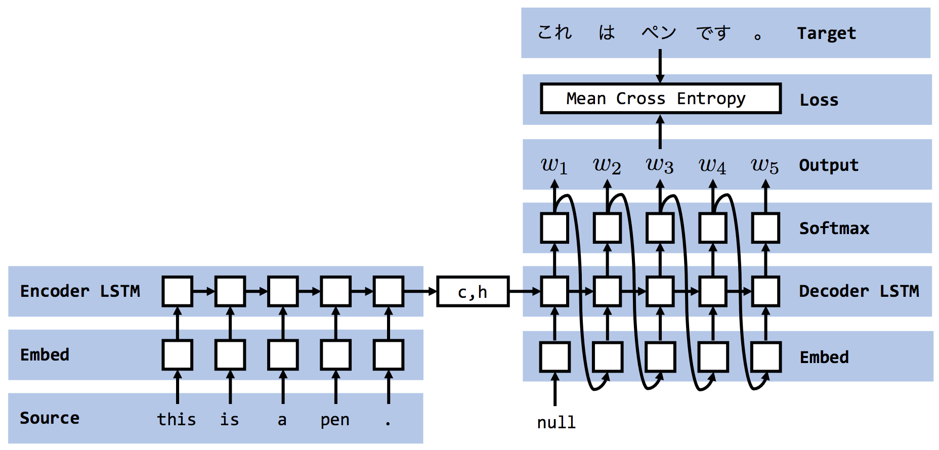Encoder-decoderモデルとTeacher Forcing、Scheduled Sampling、Professor Forcing | Deploy on Friday